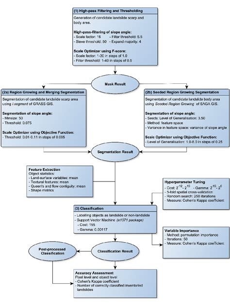 Figure 2 From Geographic Object Based Image Analysis For Automated