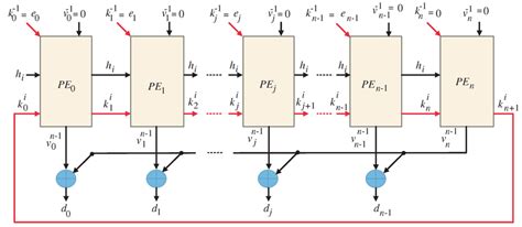Bit Parallel Systolic Multiplier Structure Download Scientific Diagram