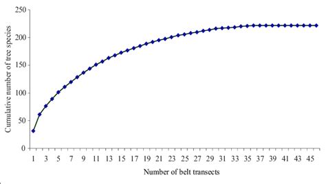 Species Area Curves Of Trees Download Scientific Diagram