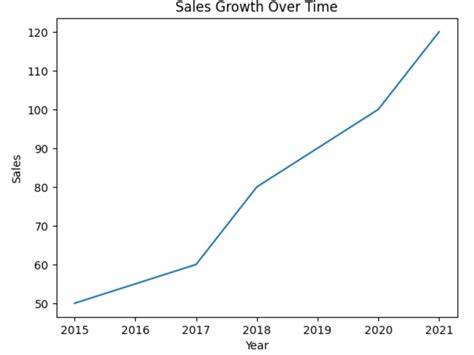 Seaborn Basic Plot Types Praudyog