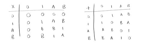 A Construction Of The Finite Fields With Exercises Building Babylon