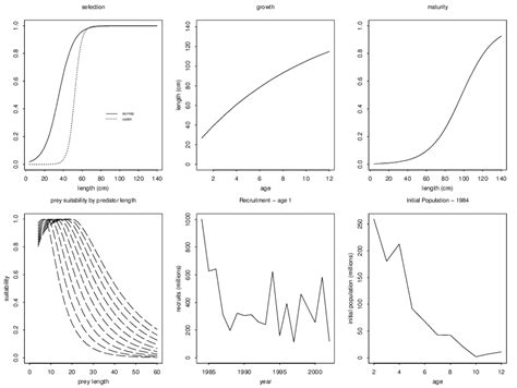 parameter estimates from the final optimisation selection patterns of