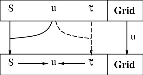 Schematic Representation Of The Time Stepping Procedure Used To
