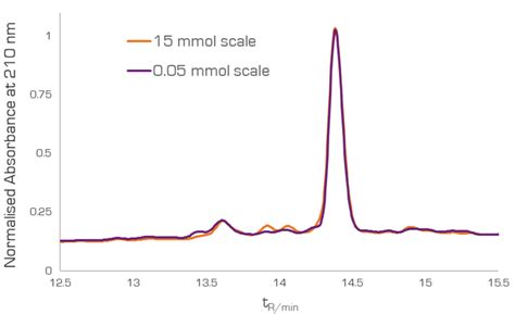 Learn Why Flow Outperforms Batch For Peptide Synthesis Vapourtec