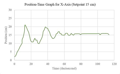 Position Time Graph For X Axis Setpoint Cm Download Scientific Diagram