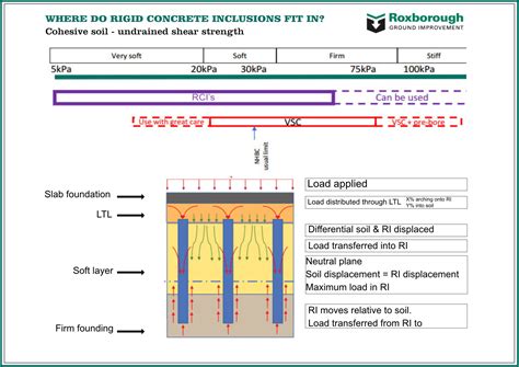 Rigid Concrete Inclusions Roxborough Ground Improvement