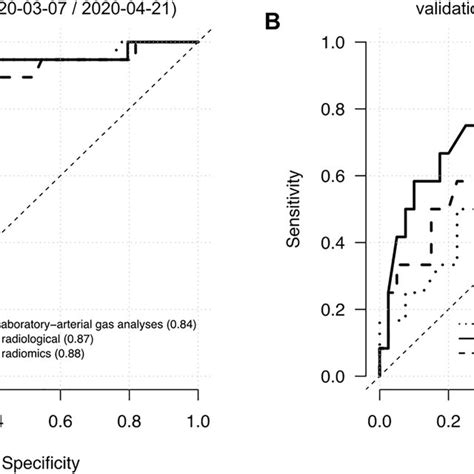 Performance Of 3 Models In Predicting Icu Admission Receiving Download Scientific Diagram