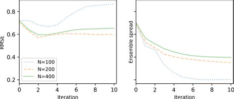 10 Sensitivity To The Ensemble Size Of The Rmse And Ensemble Spread