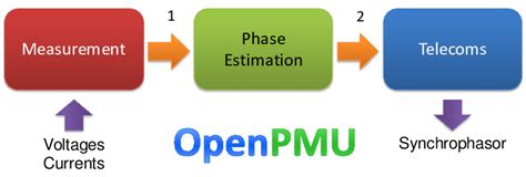 Subsystems Of The Openpmu Platform Download Scientific Diagram