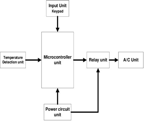 Modular Design For The Proposed System Download Scientific Diagram