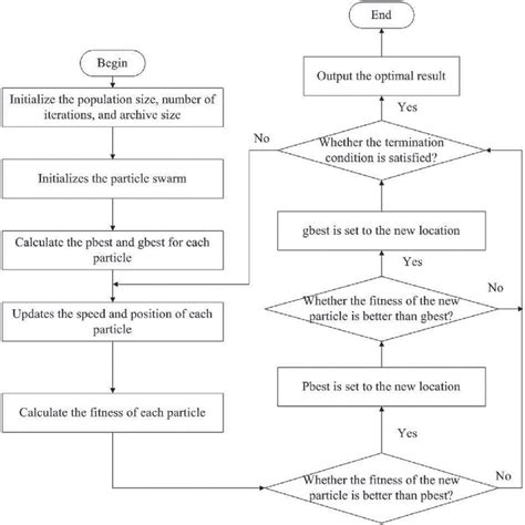 flow chart of mopso algorithm download scientific diagram
