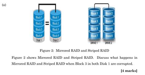 Solved Afigure 2 Mirrored Raid And Striped Raidfigure 2