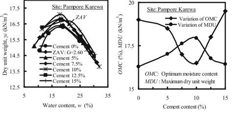 Variation Of Compaction Parameters With Cement Download Scientific Diagram