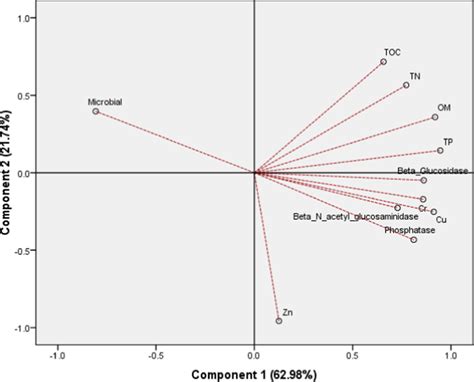 Pca Representing The Normalized Coefficients On The First Two Download Scientific Diagram