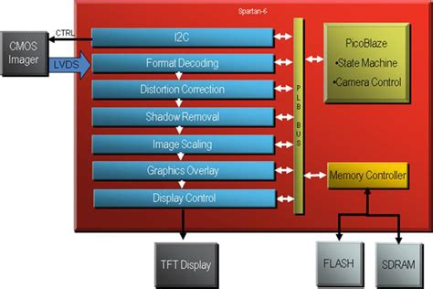 应用方案 汽车电子 xilinx fpga在汽车电子上的应用