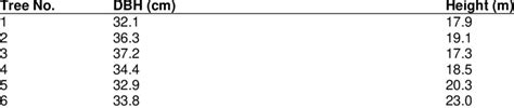 Diameter At Breast Height Dbh And Total Stem Height For The Pinus Download Scientific Diagram