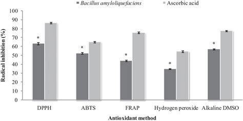 Antioxidant Assay For Isolated Strain Values Are Presented As Download Scientific Diagram