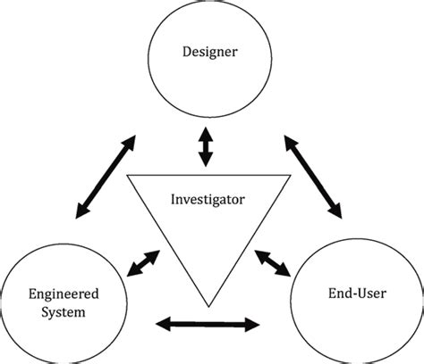 The Big Picture Of Reverse Engineering Involves Six Relationships Download Scientific Diagram