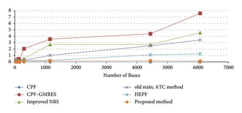 Rmse Of The Proposed Method Vs Other Contenders Without Vft Download Scientific Diagram