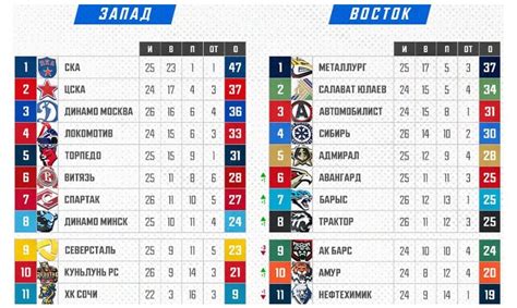 Турнирная таблица регулярного чемпионата КХЛ от 1 ноября 2022 года