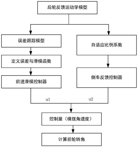 融合后轮反馈与滑模控制的智能汽车横向控制方法与流程