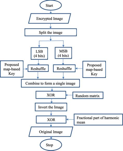 A Flowchart For The Decryption Process Download Scientific Diagram