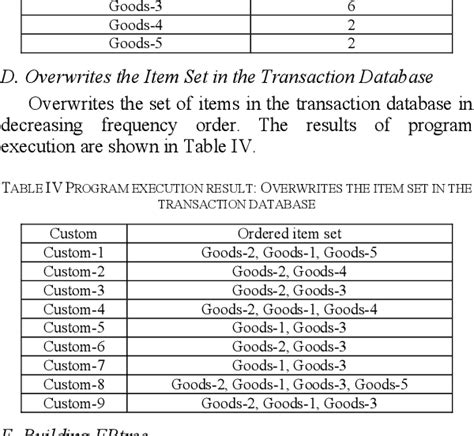 Table Iv From Development Of E Commerce Recommendation System Based On Fp Growth Algorithm