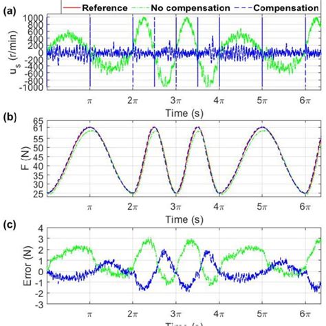 Square Wave Tracking Compensation Experiment A Output Of Sliding