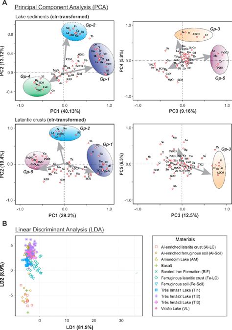 Principal Component Analysis Pca Biplot Of Pc1 Vs Pc2 And Pc3 Vs Pc4 Download Scientific