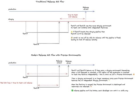 Nadeera Sampath On Linkedin Ephemeral Environments Explained