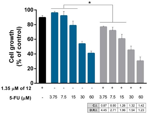 Exploring The Anticancer Properties Of 1 2 3 Triazole Substituted Andrographolide Derivatives