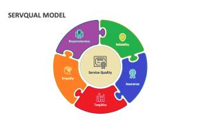 SERVQUAL Model Of Service Quality Explained BA Theories Business Administration Management