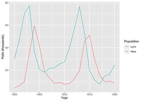 Fitting Multivariate Ode Models With Brms R Bloggers