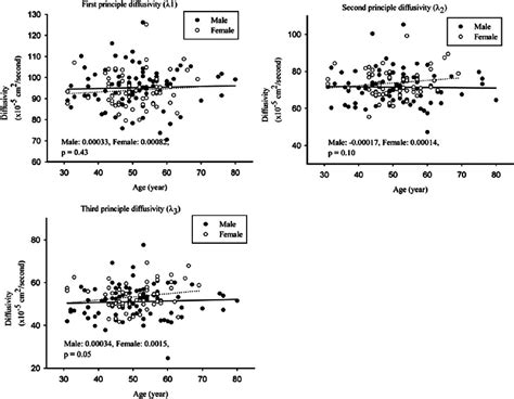 Effect Of Gender On Age Associated Diffusion Change In Right Deep Download Scientific Diagram