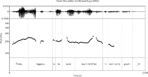 Praat Sound Pressure Waveform And Pitch Contour Of Example 3 Line 4
