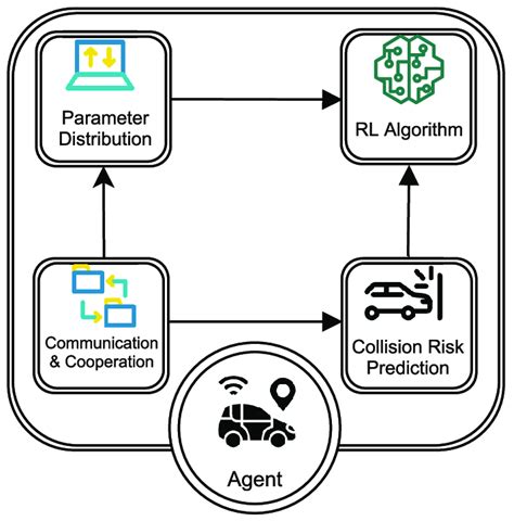 Presentation Of The Deep Reinforcement Learning Agent Download