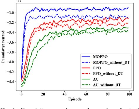 Figure 4 From Multi Objective Proximal Policy Optimization For Digital Twin Assisted Computing