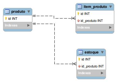 sql Listar tabelas pela chave estrangeira no MySQL Stack Overflow em Português