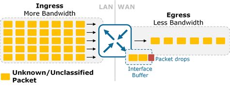 Lab 5 Cisco Sd Wan Qos