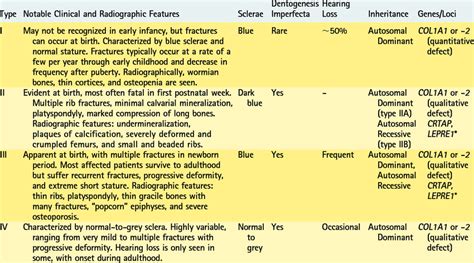 Classification And Key Features Of Osteogenesis Imperfecta Oi
