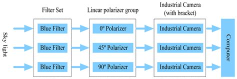 A Bionic Camera Based Polarization Navigation Sensor
