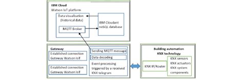 Diagram Of The Solution For Knx Iot Interoperability Download Scientific Diagram