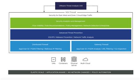 Vmware Nsx Security Overview Itsaurus