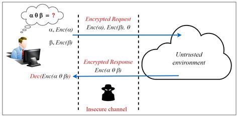 A Multi Key With Partially Homomorphic Encryption Scheme For Low End