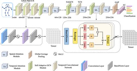 Figure 1 From Self Adaptive Graph With Nonlocal Attention Network For