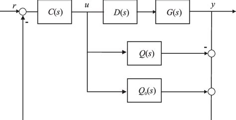 Multivariable Decoupling Smith Predictor Download Scientific Diagram