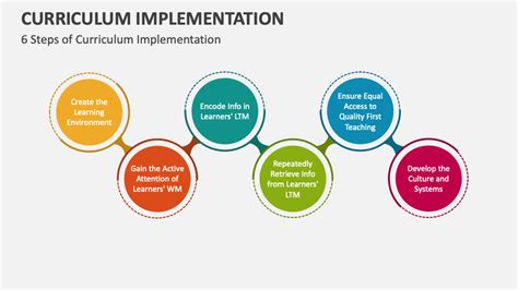 Curriculum Implementation PowerPoint And Google Slides Template PPT