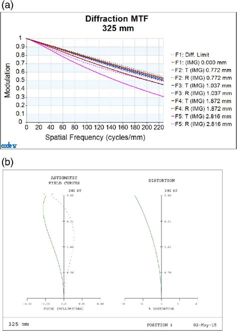 Mtf Plot And Optical Distortion Of The Lens For The Object Distance Of