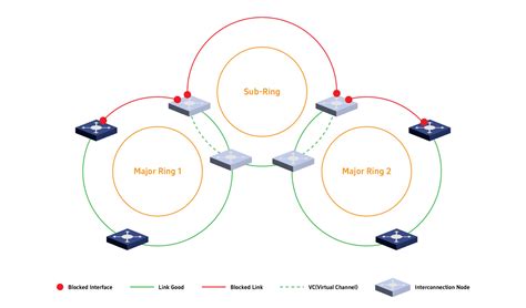 Erps Explained Fast Ethernet Ring Protection Switching For Industrial