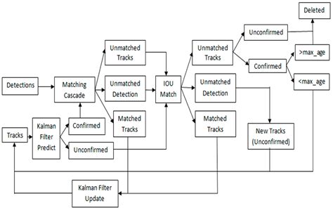 Fusion Of Deep Sort And Yolov5 For Effective Vehicle Detection And